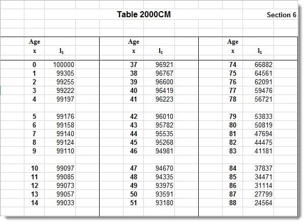 Demystifying Mortality Tables Used in Gift Planning