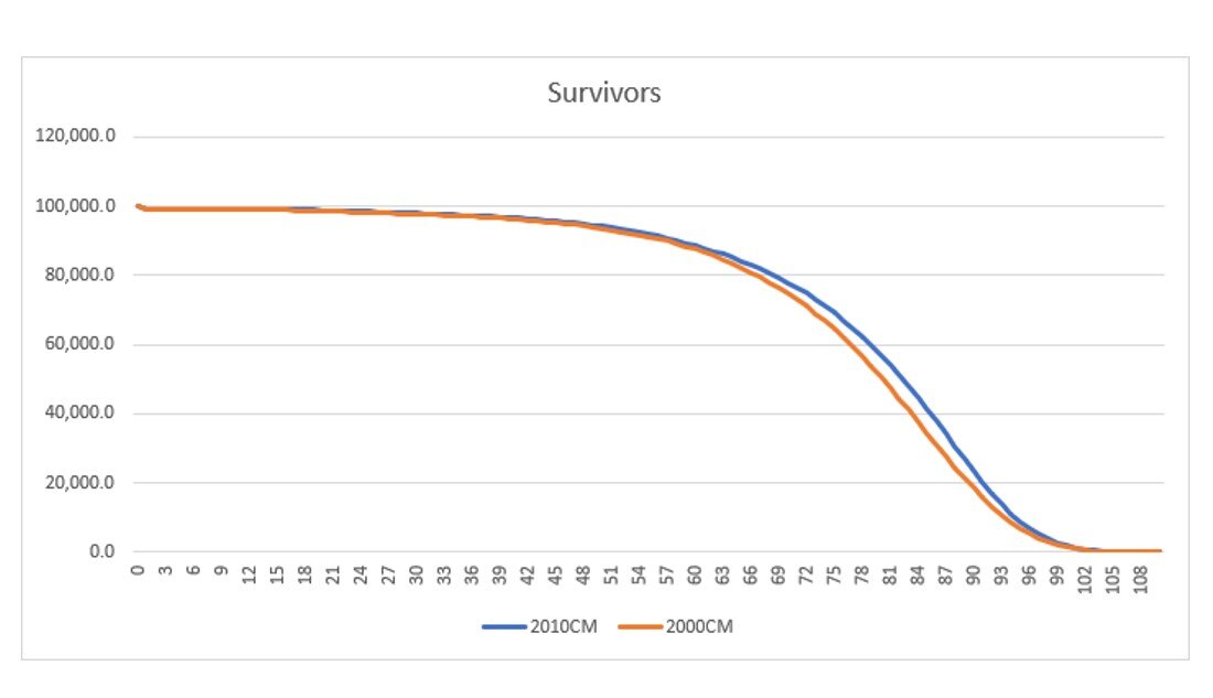 New IRS 2010CM Mortality Table Throws a Curveball